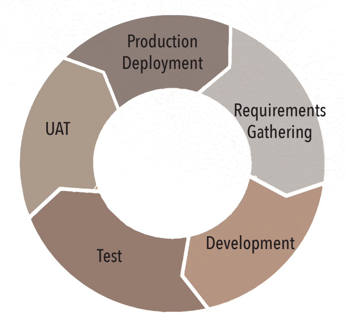The Data Model Configuration Management Promotion Cycle – Laurel Hill GIS